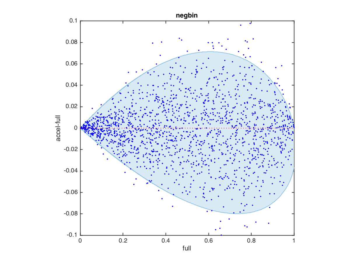 Negative binomial