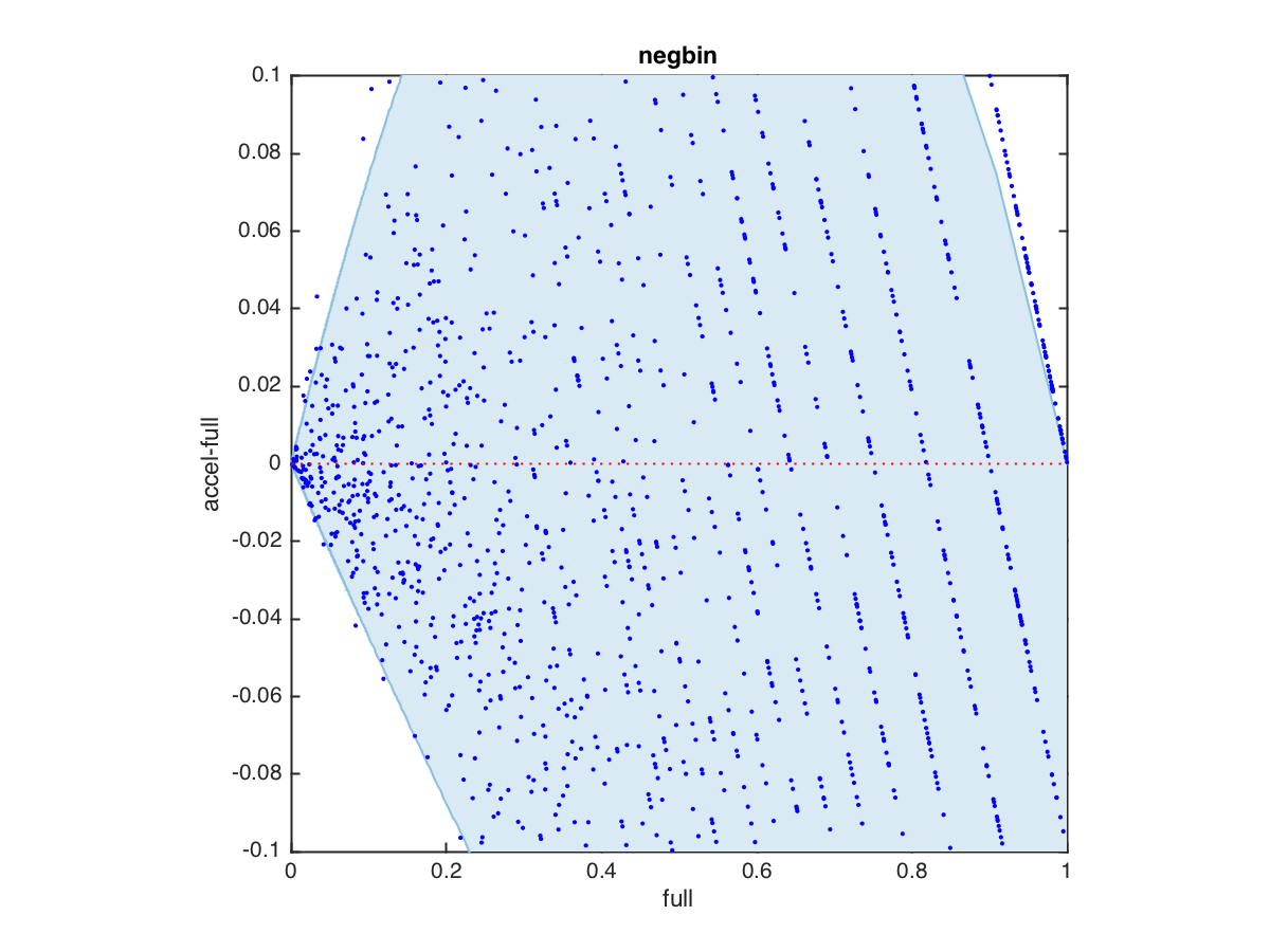 Negative binomial