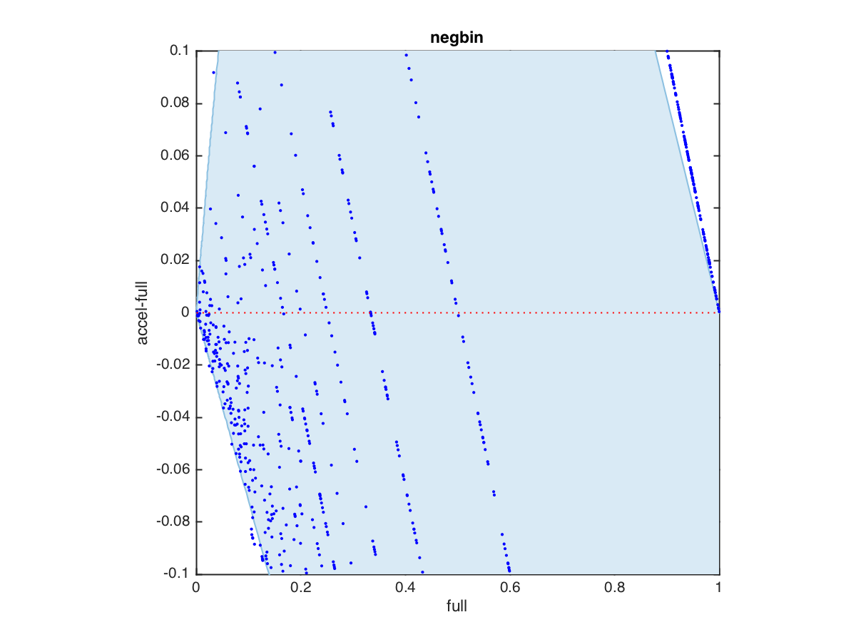 Negative binomial