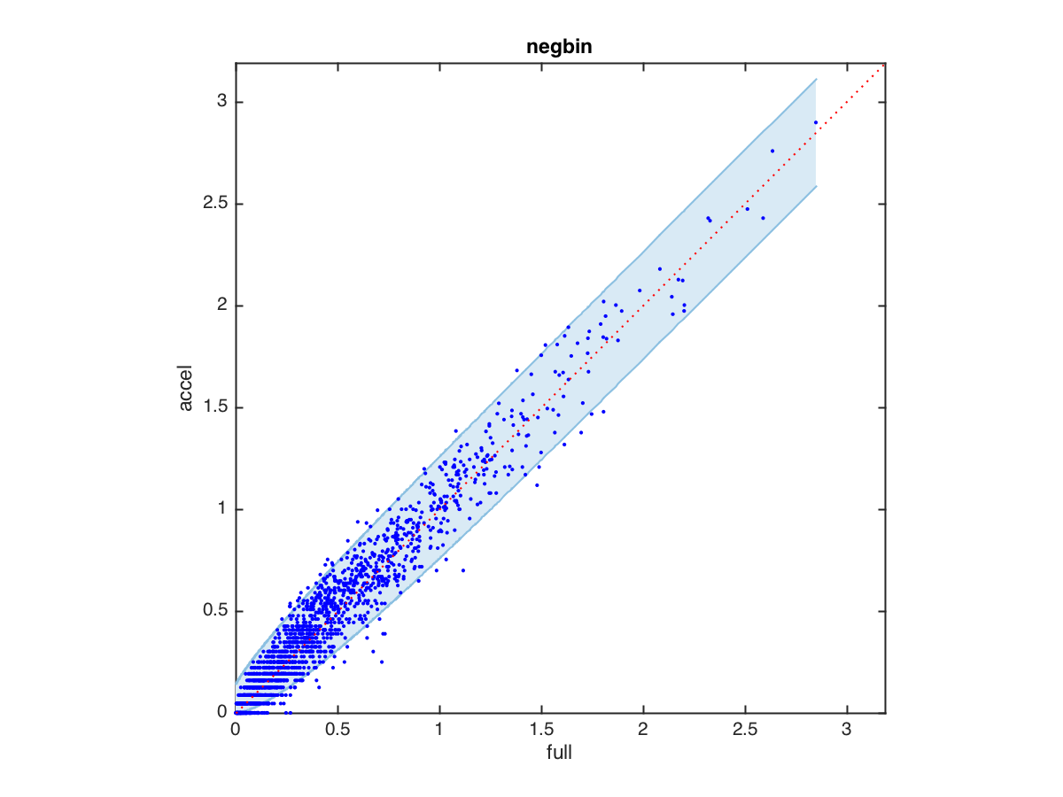 Negative binomial